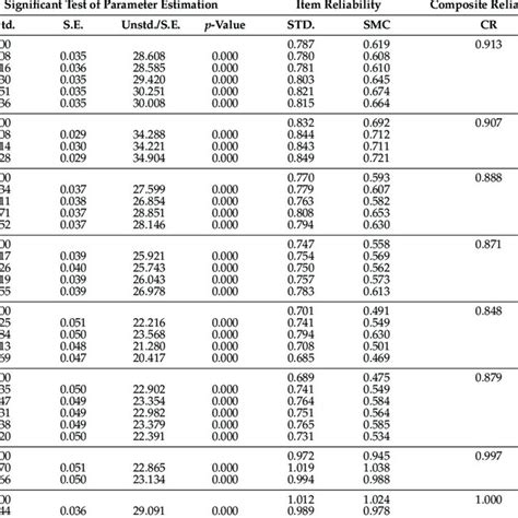 Reliability And Convergence Validity Analysis Download Scientific