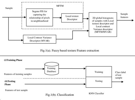 An Overview Of A Fuzzy Based Texture Feature Extraction And B