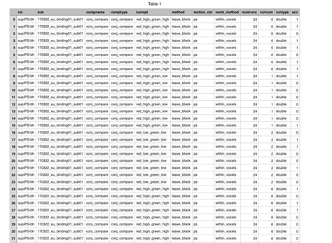 Python Pandas Columns Versus Multiindices For Scientific