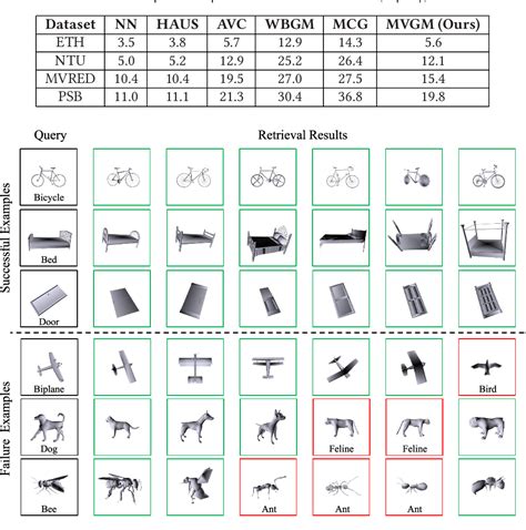 Table 1 From Multi View Graph Matching For 3d Model Retrieval Semantic Scholar