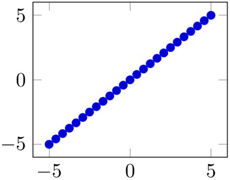 Scaling Options PGFplots Manual