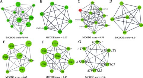 A G The Significant Modules From PPI Networks A B Module And Module Download Scientific