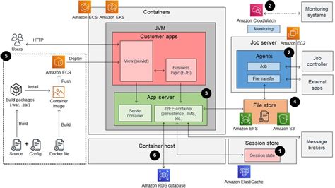 Aws Prescriptive Guidance Containerizing Traditional Java Ee
