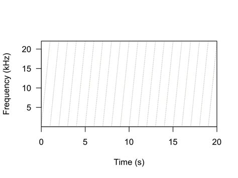 Spectrogram Of The Chirp Sequence Used To Calculate Microphone Download Scientific Diagram