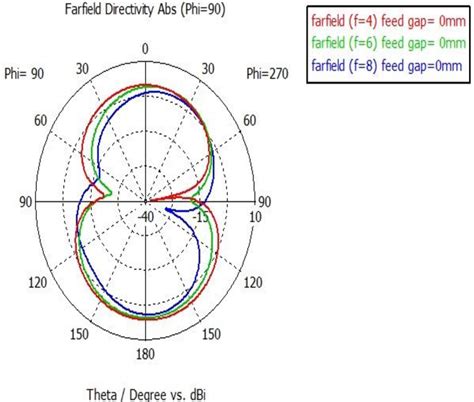 Figure 1 From An Uwb Circular Patch Antenna With Slotted Ground Plane For Body Centric