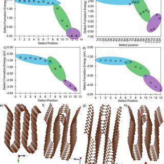A Defect Formation Energies At Different Lattice Positions For The V C Download Scientific