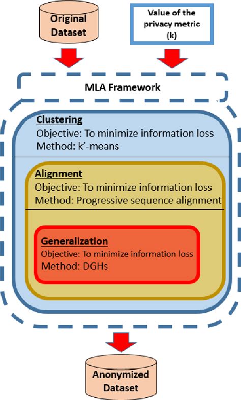 Figure 2 From Privacy Preserving Location Data Publishing A Machine Learning Approach