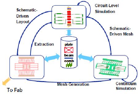 Integrated MEMS Design Methodology Download Scientific Diagram