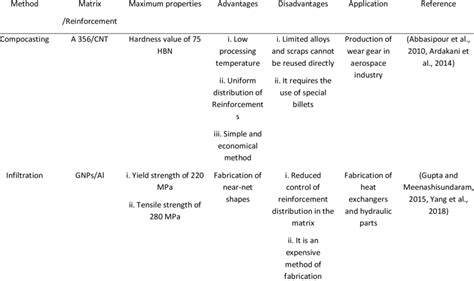Other Manufacturing Methods Of Fabricating Aluminium Matrix Composite Download Scientific Diagram