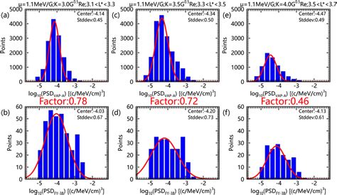 The Distributions And Gaussian Fit Red Curve Of The Number Of Points
