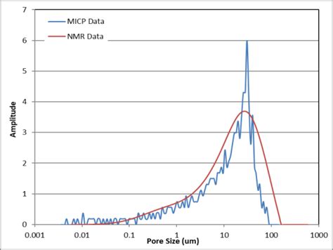 A Example Of A Good Match Between Micp And Nmr In The Time Domain