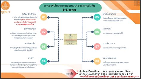 🌟 ขั้นตอนการขอใบอนุญาต B License 😍 ขั้นตอนการขอ P License 🤩 หลักฐาน เอกสารประกอบการขอรับใบอนุญาต