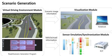Moisim For Adasad Vehicle Test In Virtual Environment Tradekorea