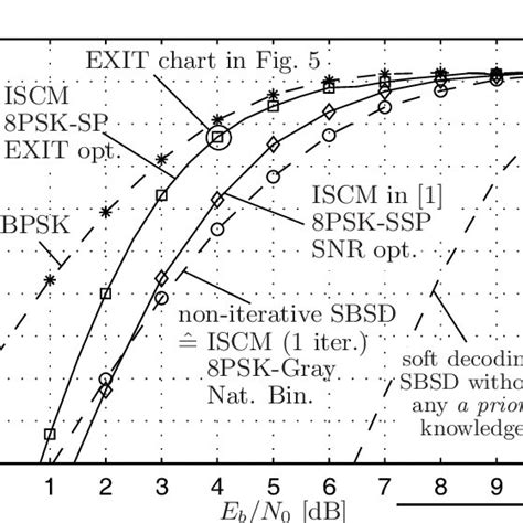 EXIT Chart And Histograms At E B N DB Download Scientific Diagram