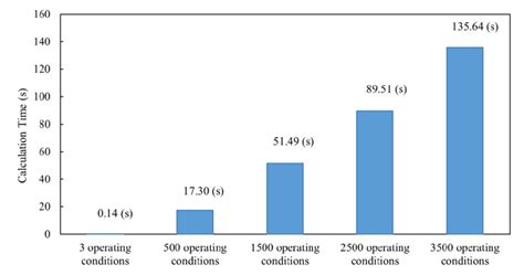 Calculation Time Of Different Operating Conditions Download Scientific Diagram