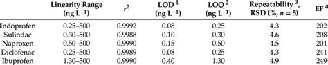 Linear Range Correlation Coefficient R 2 Detection Limits Lods Download Scientific