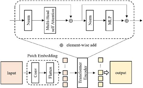 Figure 1 From A Full Scale Connected Cnn Transformer Network For Remote