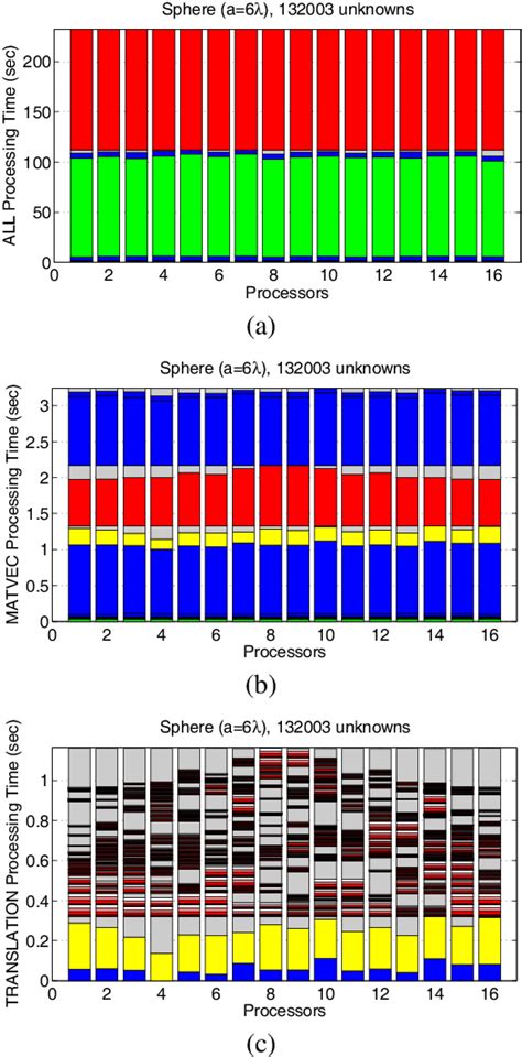 Figure 1 From Efficient Parallelization Of Multilevel Fast Multipole