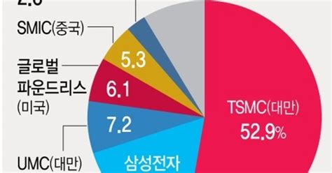 [그래픽] 세계 반도체 파운드리 시장 점유율