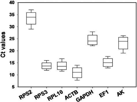 Expression Levels Of Candidate Reference Genes The Expression Level Of