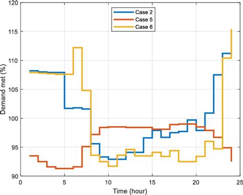 Figure 3 From Robust Unit Commitment With Decision Dependent Uncertain Demand And Time Of Use