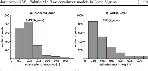 Figure 3 From Two Covariance Models In Least Squares Collocation Lsc Tested In Interpolation
