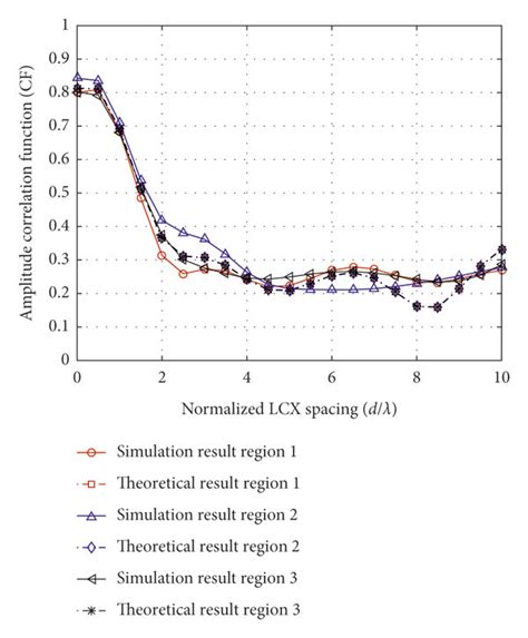 Amplitude Correlation Function Cf Los Nlos A Different Moving