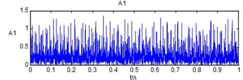 A1 Component Of Inner Ring Fault Download Scientific Diagram
