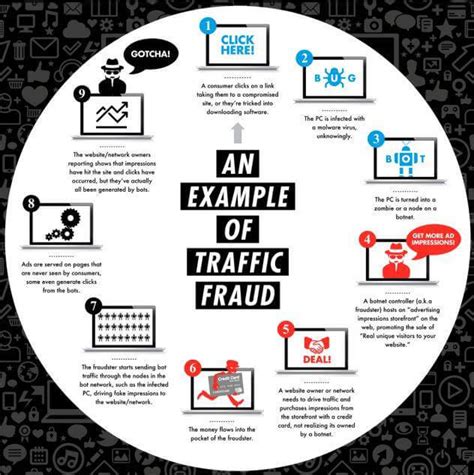 Click Fraud The Dark Side Of Digital Media DAC
