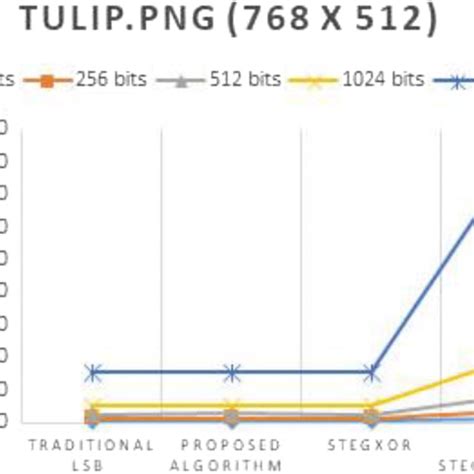 Mse Testing Result Hiding Different Sizes Secrets Within Tulip Image