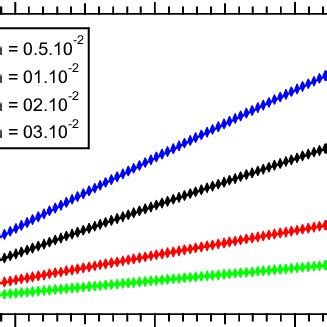 Plot Log D Vs 1 T And The D T Diffusion Coefficient Calculation Of Download Scientific Diagram