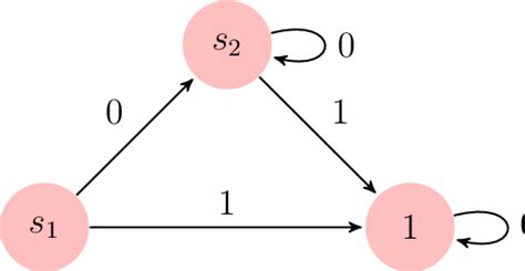 Another Part Of The State Diagram For M N Mod P When P Mod Download Scientific Diagram