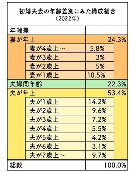 芸能界年の差婚「好感と批判の境界線」「好感度はなくても非難されない」「ふたまわり以上は危険」 ガールズちゃんねる Girls
