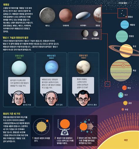 재미있는 과학 행성 닮았는데 중력 약해 태양계에 명왕성 등 5개 있죠 프리미엄조선