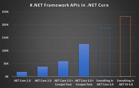 announcement core 3 0 concludes the framework api porting