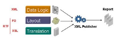 Oracle Applications Create XML Publisher Report Using Oracle Reports