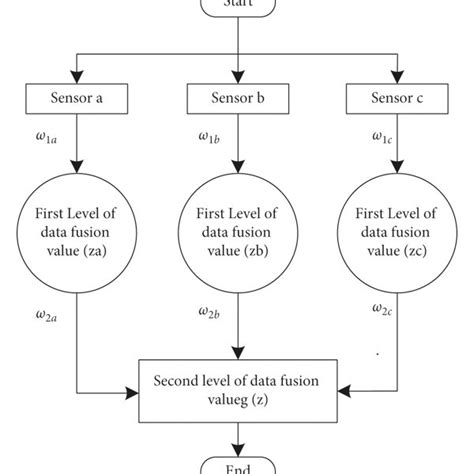 Multisensor Data Fusion Processing Process Diagram Download Scientific Diagram