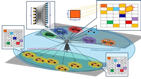 Vehicular Broadcast Communications Scenario In Mode 3 Via Sidelink Download Scientific Diagram