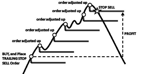 using trailing stop orders to maximize profits and minimize risks day
