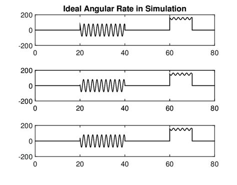 Ideal Triaxial Angular Rate Download Scientific Diagram
