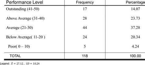 Level Of Problem Solving Performance Of Pre Service Mathematics