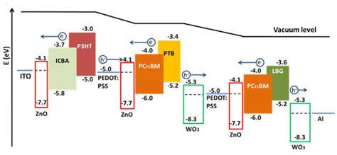 how to calculate bandgap alignment for different layers used in