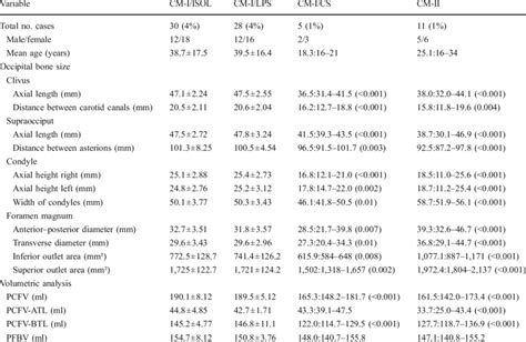 Morphometric Analysis Of The Posterior Cranial Fossa In Patients With Download Table