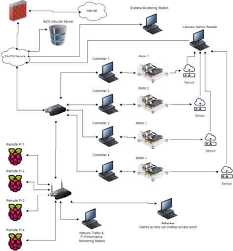 Figure 3 From Design Of Cyber Physical Security Testbed For Multi Stage