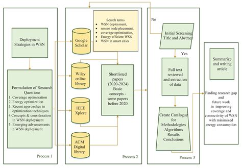 a comprehensive review of sensor node deployment strategies for maximized coverage and energy