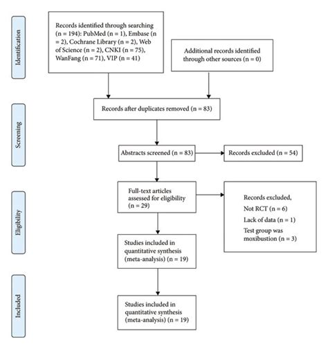 The Inclusion Process Of Literature Download Scientific Diagram