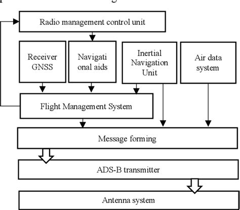 Figure 1 From Low Cost Ads B Transmitter With Hackrf And Gnu Radio