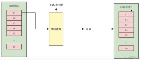 Mysql进阶 关联查询优化怎么避免全表扫描 Csdn博客