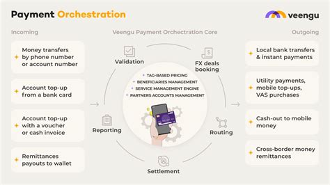 Veengu On Linkedin Fintech Payments Orchestration Integration Api