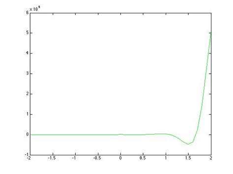Discrete Signals 1d Deconvolution With Gaussian Kernel Matlab